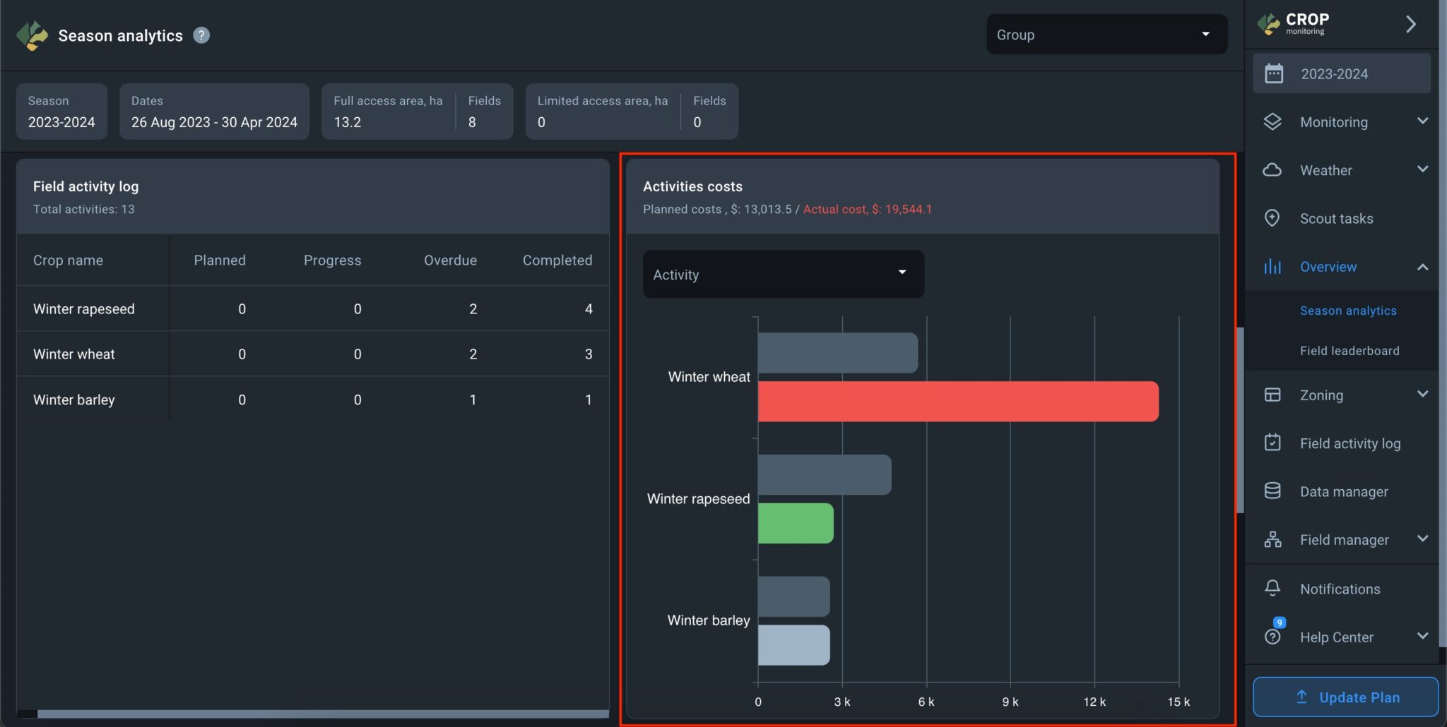 Overview: User Guide On EOSDA Crop Monitoring