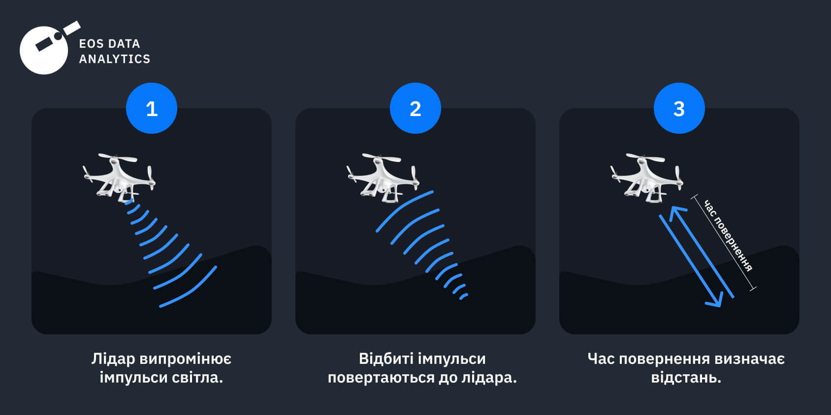 Lidar або Radar: Як Обрати Пристрій для Збору Даних